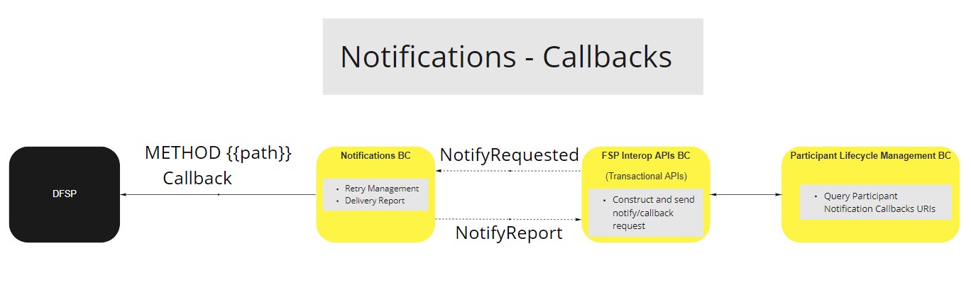 FSP Interoperability API BC | Mojaloop Reference Architecture Docs 1.0