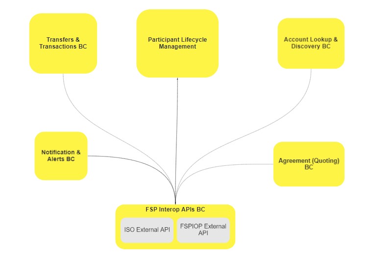 FSP Interoperability API BC | Mojaloop Reference Architecture Docs 1.0