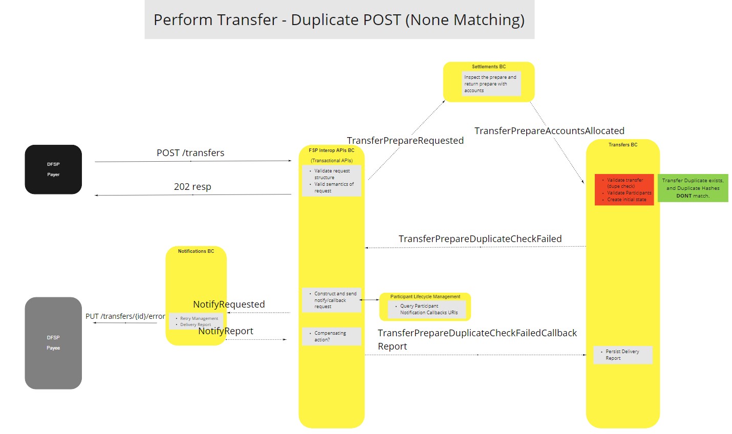 FSP Interoperability API BC | Mojaloop Reference Architecture Docs 1.0