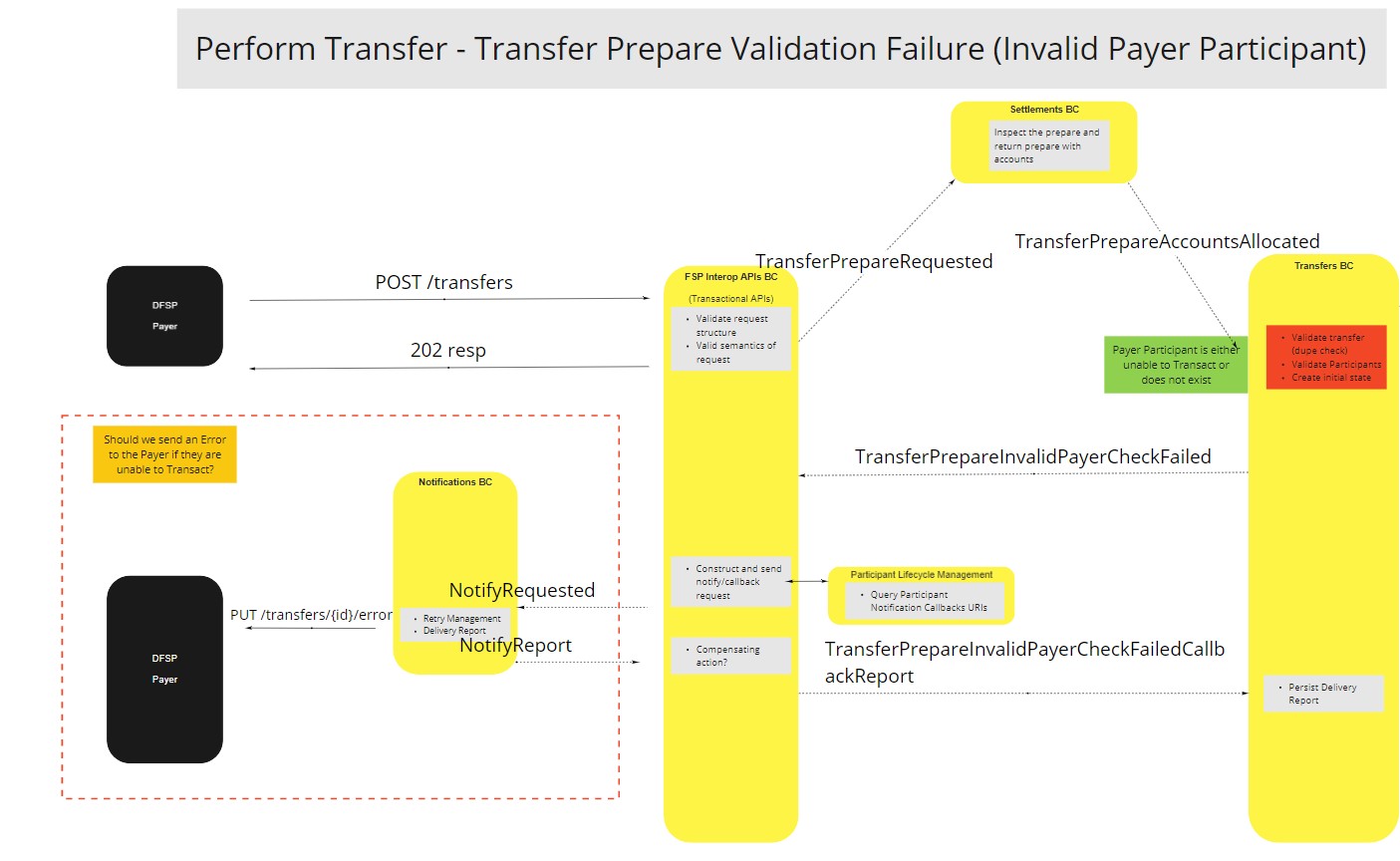 FSP Interoperability API BC | Mojaloop Reference Architecture Docs 1.0