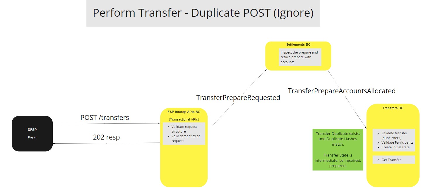 FSP Interoperability API BC | Mojaloop Reference Architecture Docs 1.0