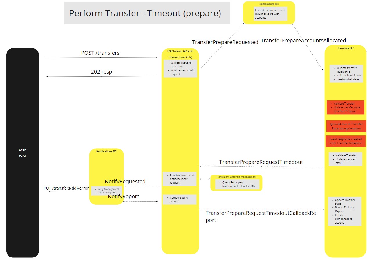 FSP Interoperability API BC | Mojaloop Reference Architecture Docs 1.0