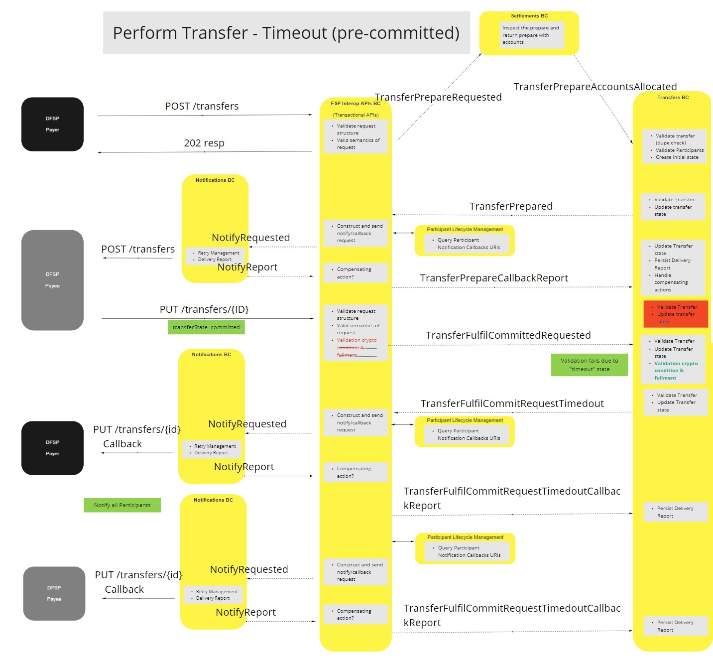 FSP Interoperability API BC | Mojaloop Reference Architecture Docs 1.0