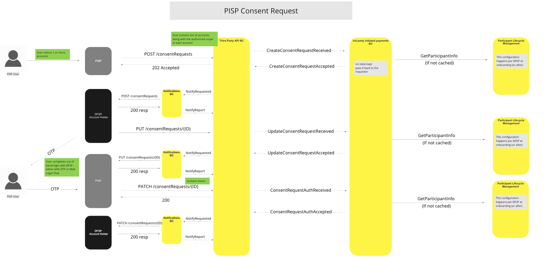 Third Party API BC | Mojaloop Reference Architecture Docs 1.0