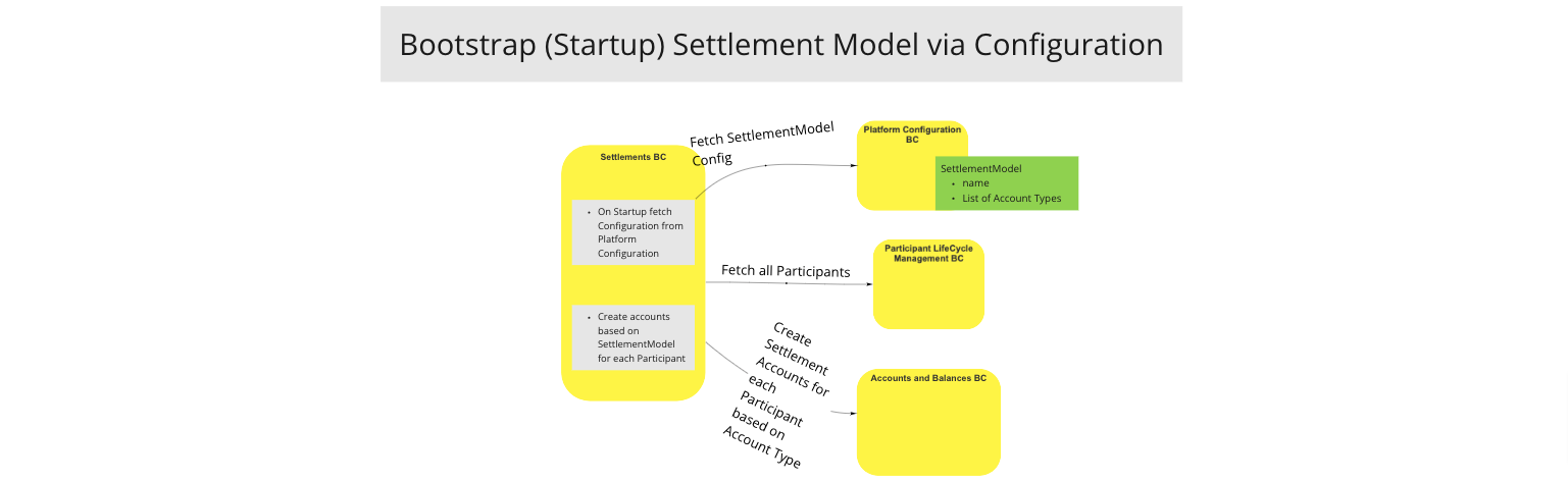 Settlements BC | Mojaloop Reference Architecture Docs 1.0