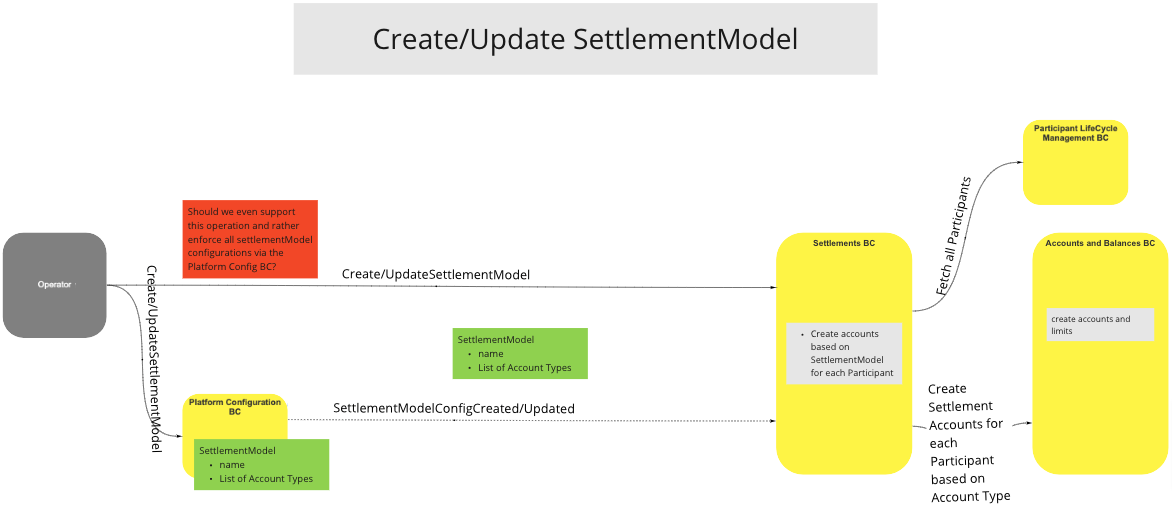 Settlements BC | Mojaloop Reference Architecture Docs 1.0